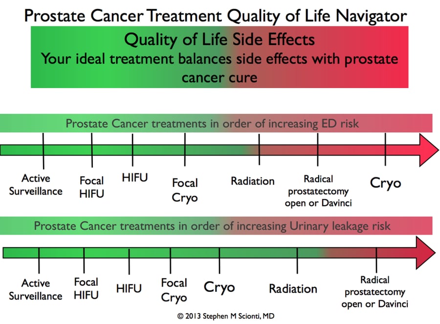 Prostate Cancer HIFU Treatment Sarasota - Scionti Prostate Center